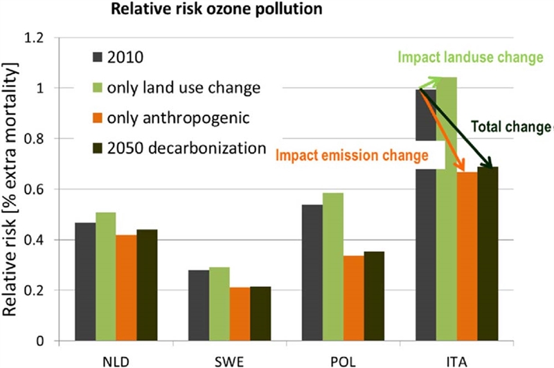 Scenarios and impacts - Air Quality Modeling